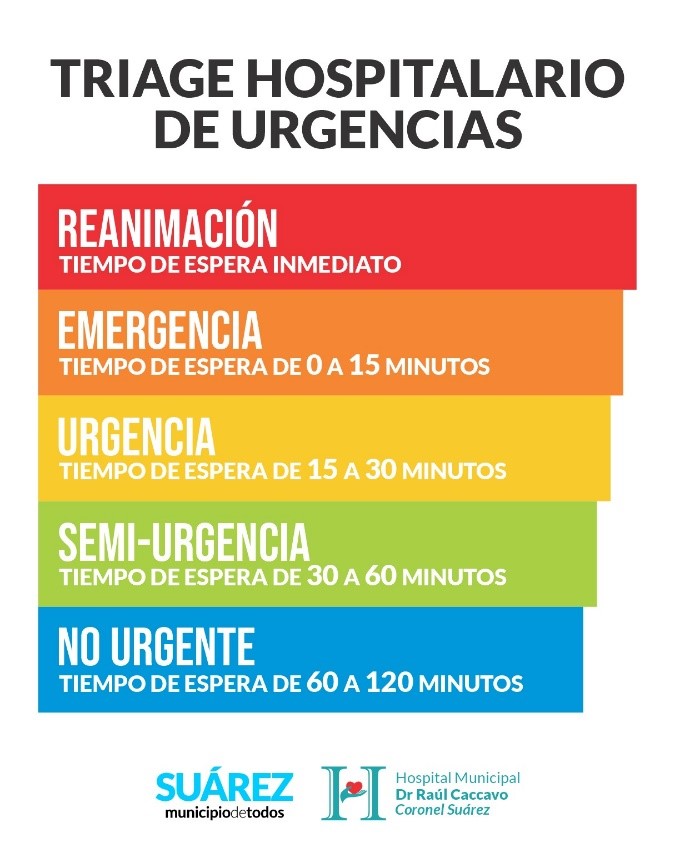 Cómo funciona el triage en la Guardia del Hospital “Dr. Raúl Caccavo”