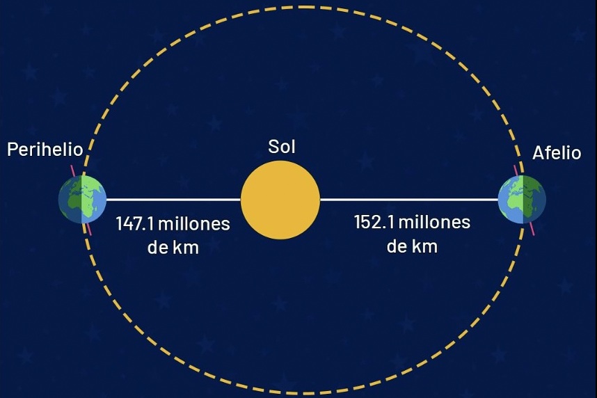 La Tierra y el Sol alcanzan el afelio, su máxima distancia: ¿este ...
