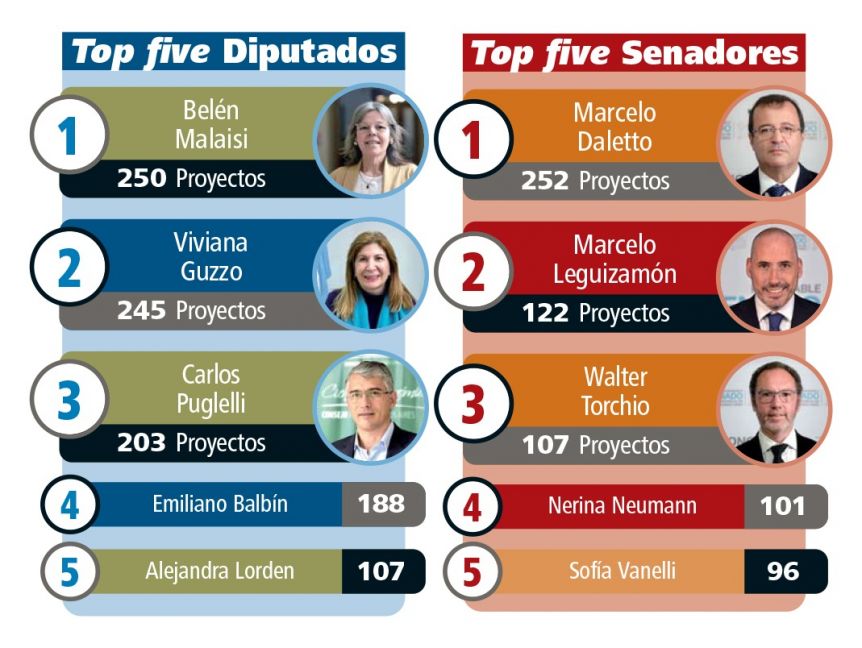 Neumann Losada y Balbín, entre los legisladores más laboriosos del año